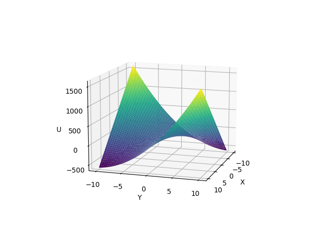 Project Title: Methods for Extracting Governing Equations and Dominant ...