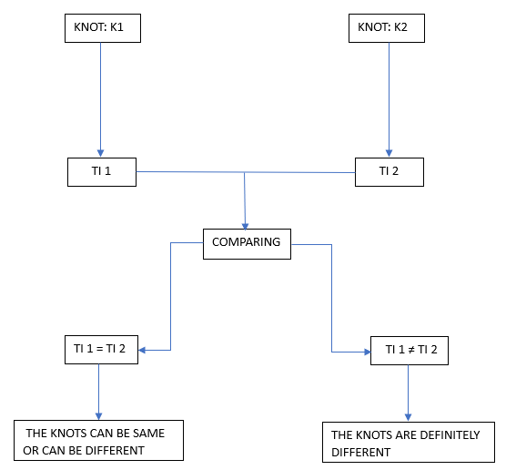 The Equivalence Problem